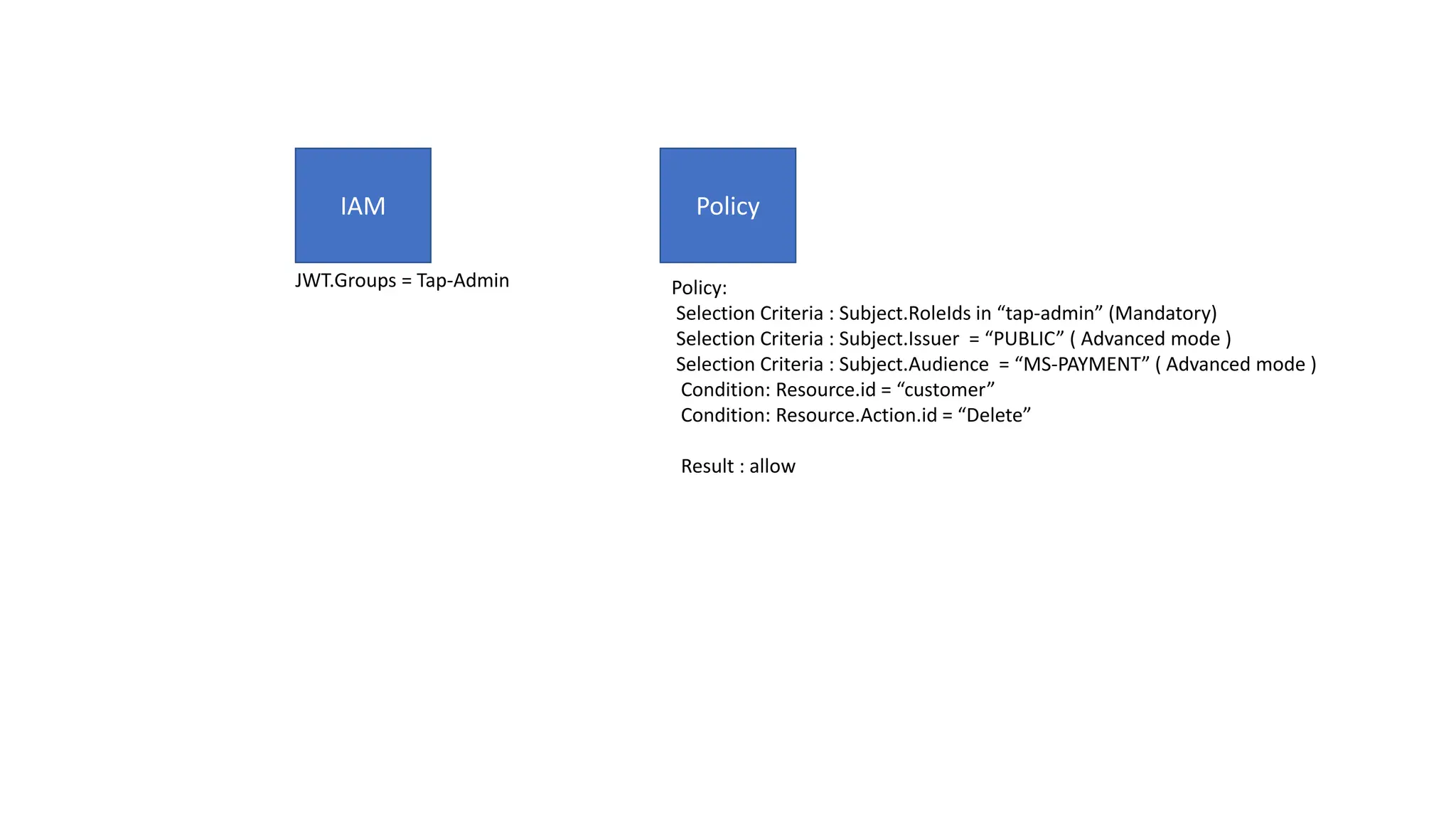 Defining Roles Using Extensible Access Control Markup Language Ppt