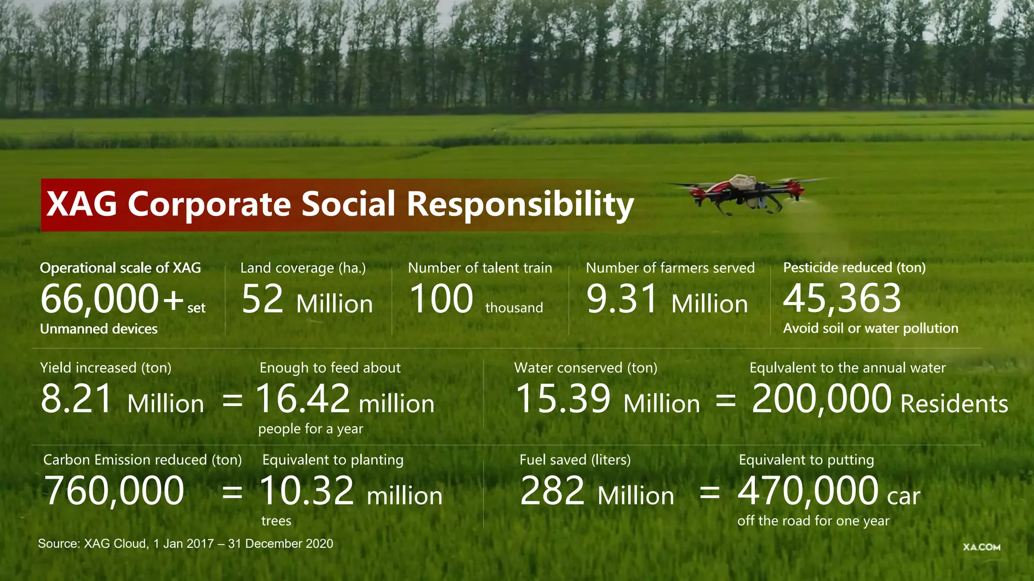 Xag global business overview | PDF