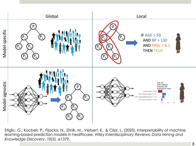Explainability methods | PPT