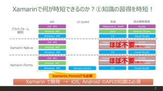 Xamarin 実戦投入時に気をつけたいことあれこれ | PPTX | Programming Languages | Computing
