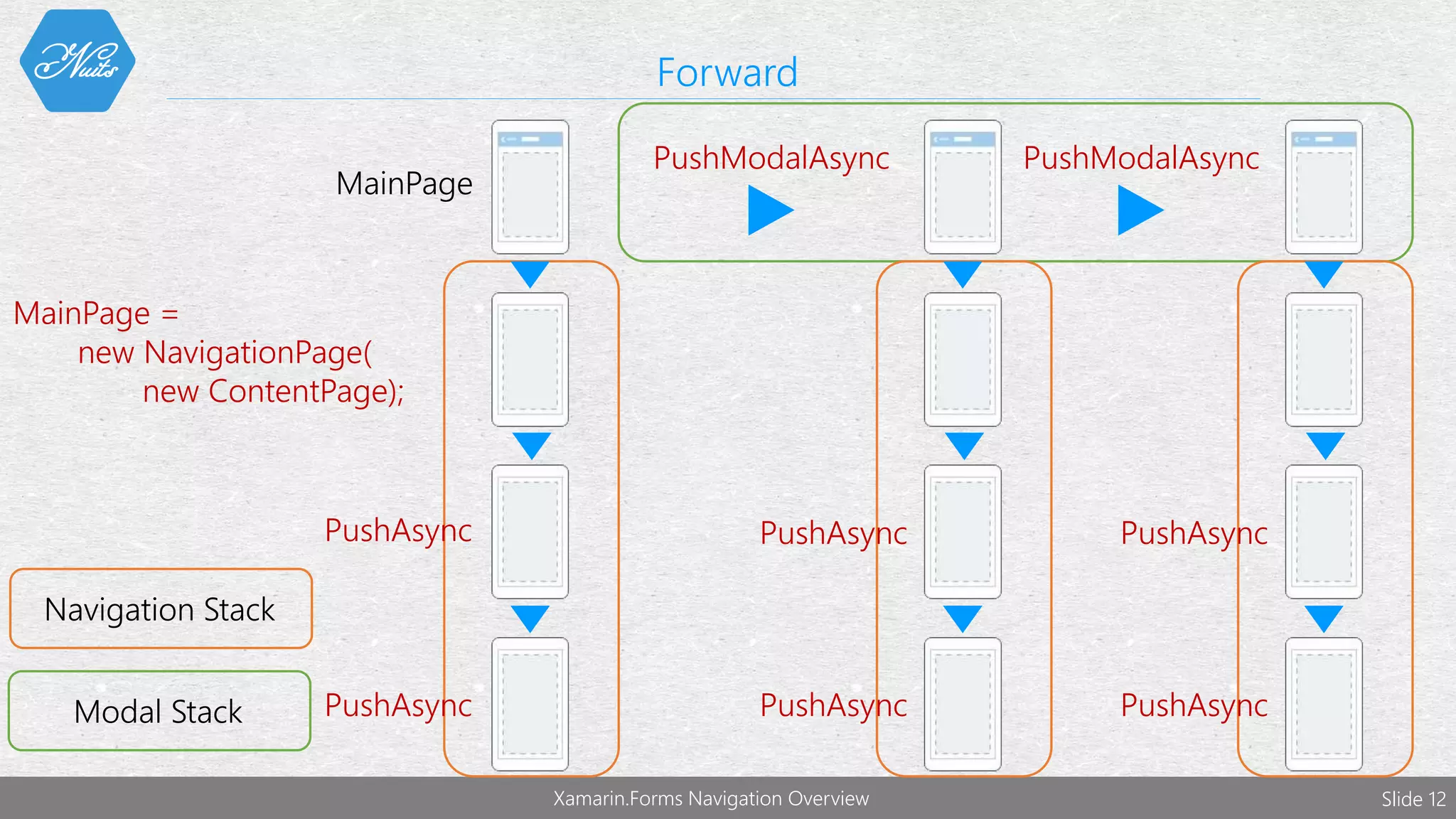 Xamarin.forms navigation overview | PPTX | Web Development | Internet