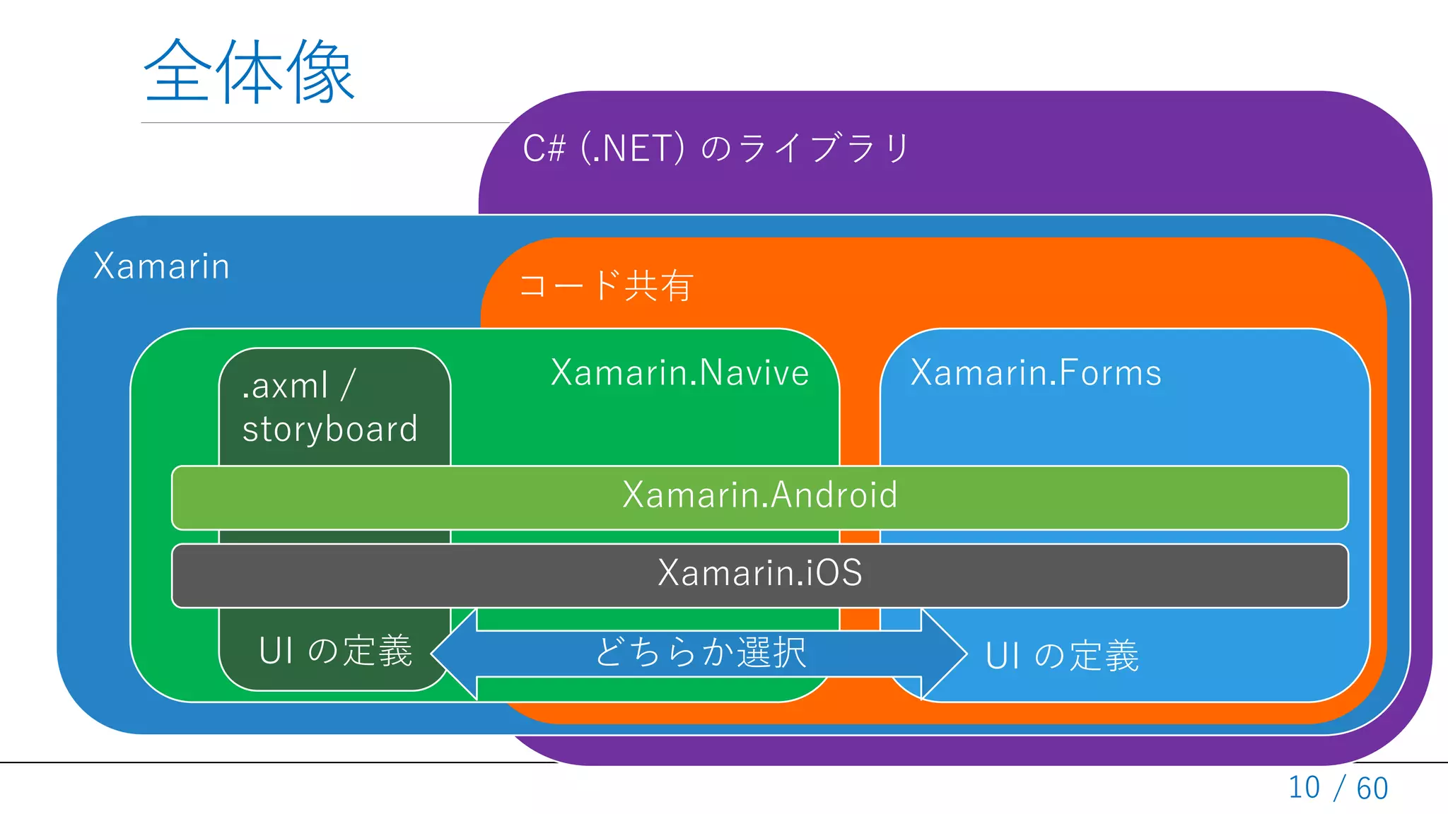 Xamarin.Forms.WPF を試してみた | PPTX | Programming Languages | Computing