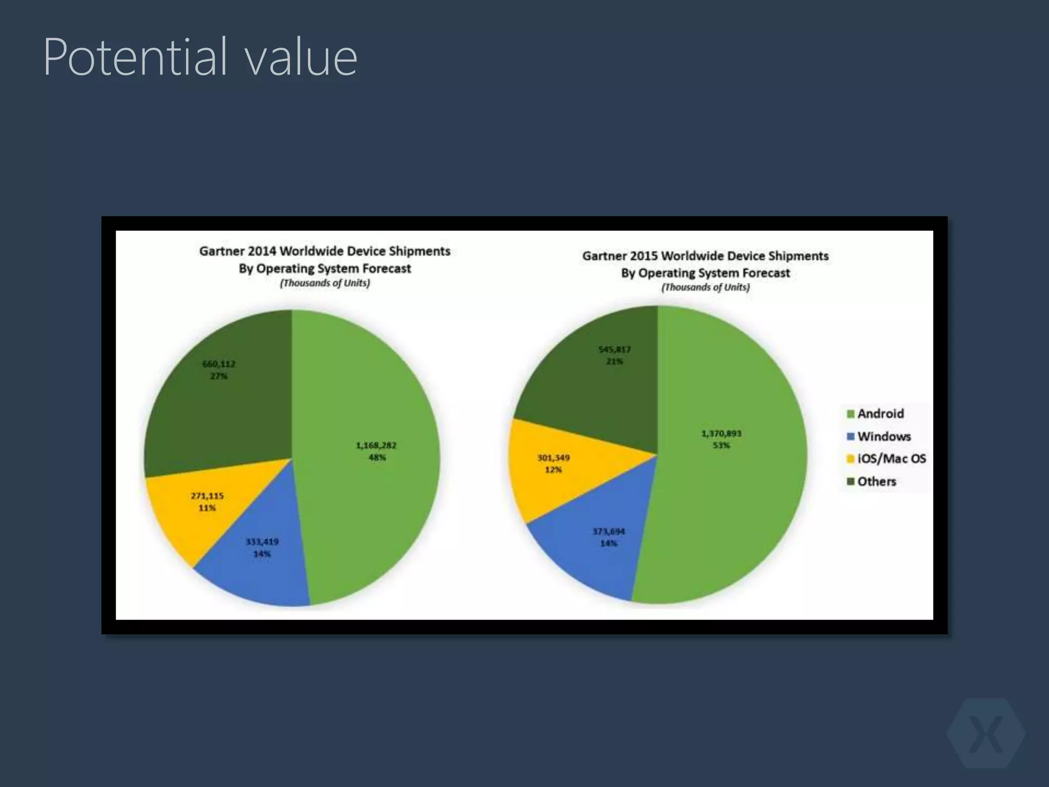 Xamarin - Beyond the Basics | PPTX | Operating Systems | Computer Software and Applications