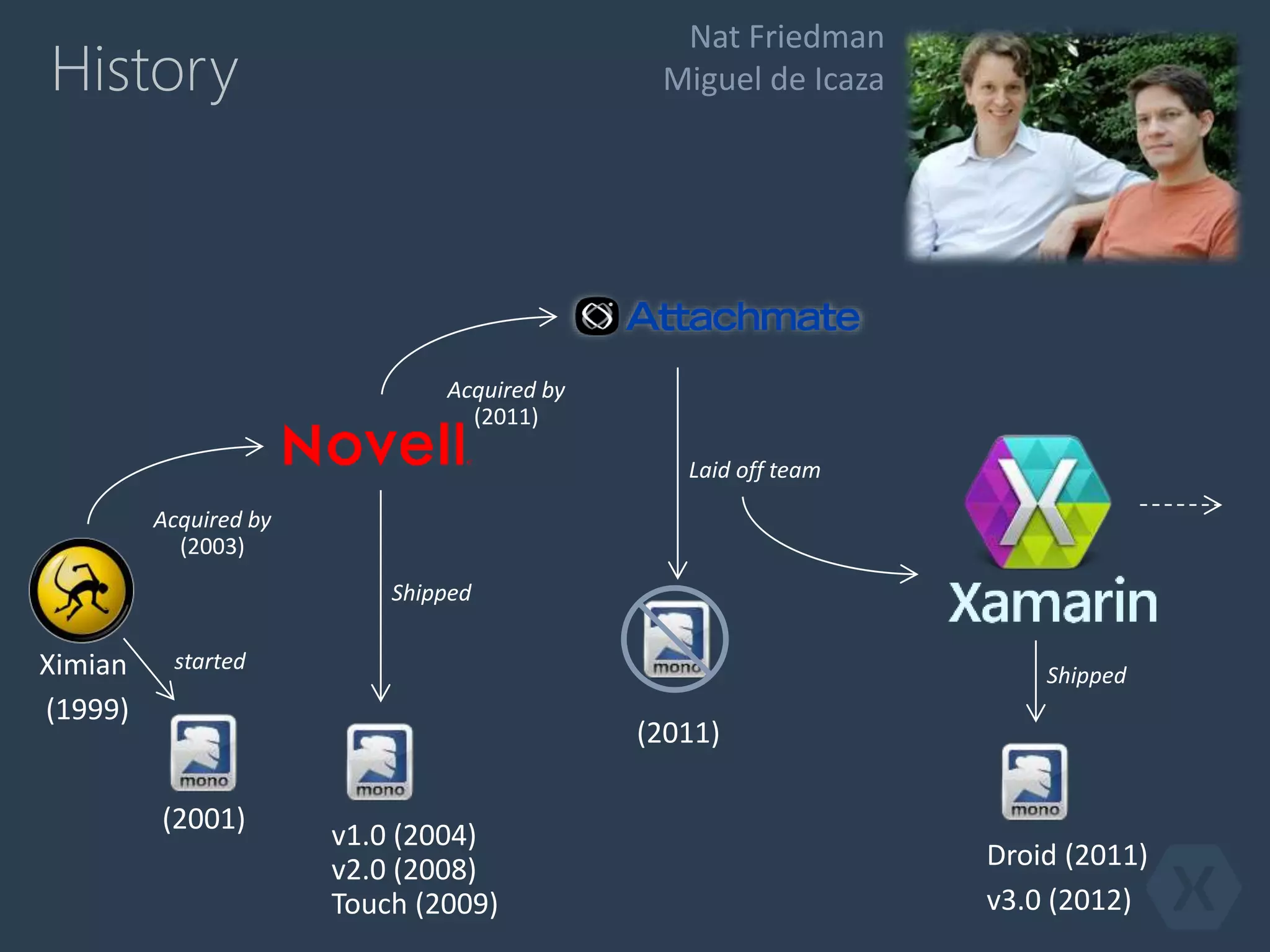 Xamarin - Beyond the Basics | PPTX | Operating Systems | Computer Software and Applications