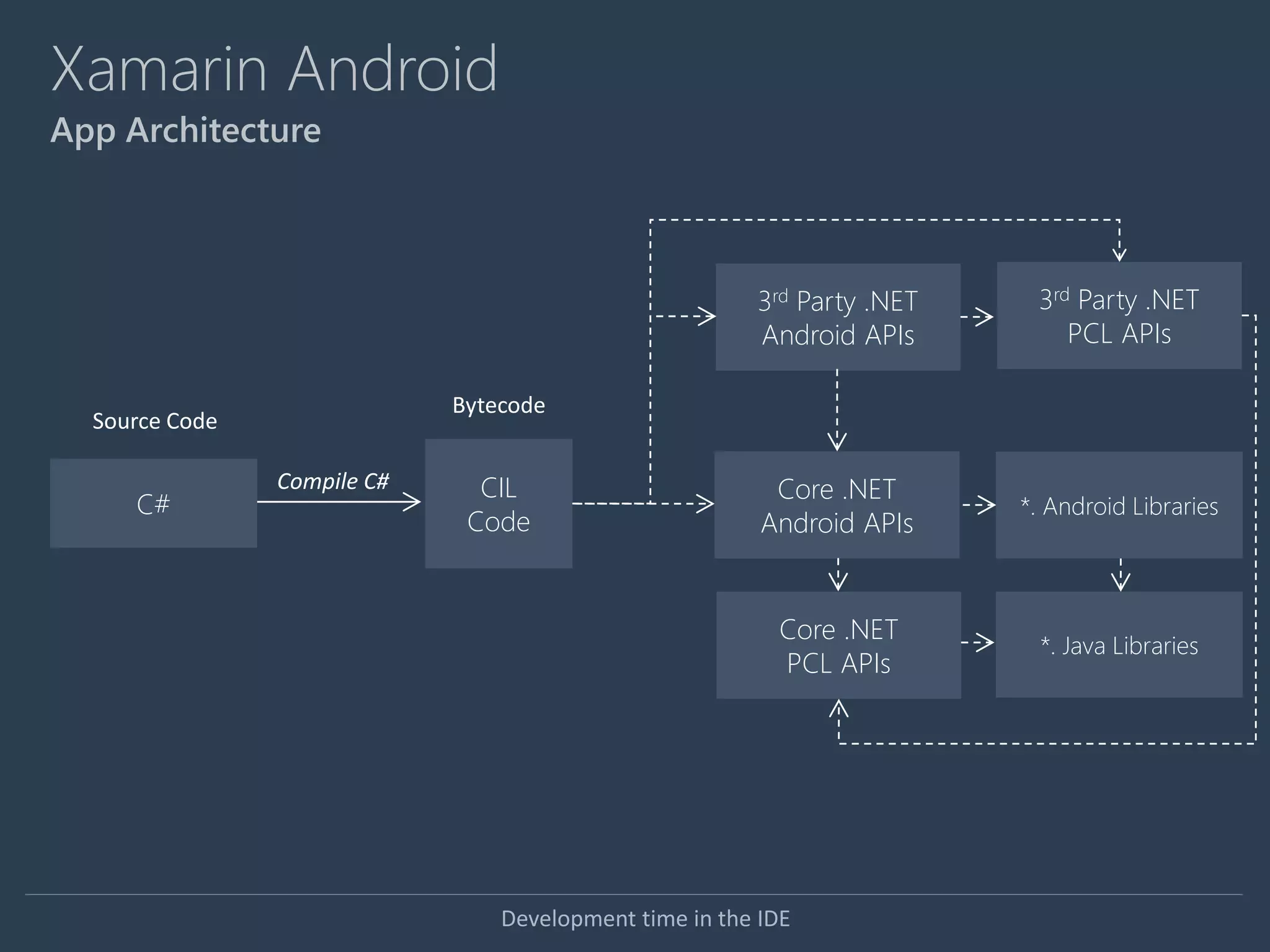 Xamarin - Beyond the Basics | PPTX | Operating Systems | Computer Software and Applications