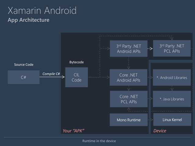 Xamarin - Beyond the Basics | PPTX | Operating Systems | Computer Software and Applications