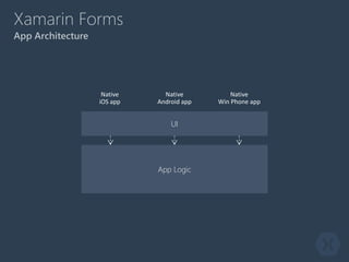 Xamarin - Beyond the Basics | PPT