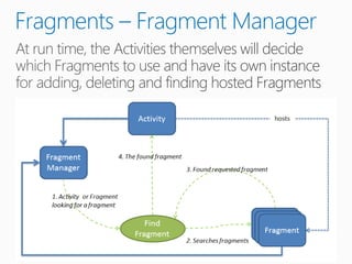 Xamarin day3 - Android Fragments | PPT