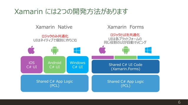 Xamarin Native vs Xamarin Forms | PPT