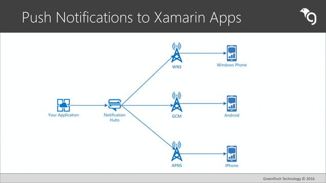 Xamarin & Azure Notification Hubs | PPTX