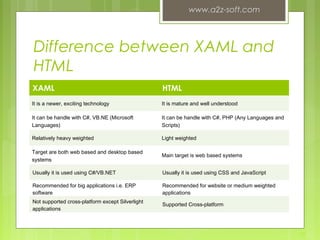About XAML & HTML+CSS | PPT