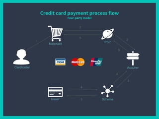 eCommerce payments overview | PPT