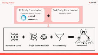 Graph-Based Identity Resolution at Scale | PPT