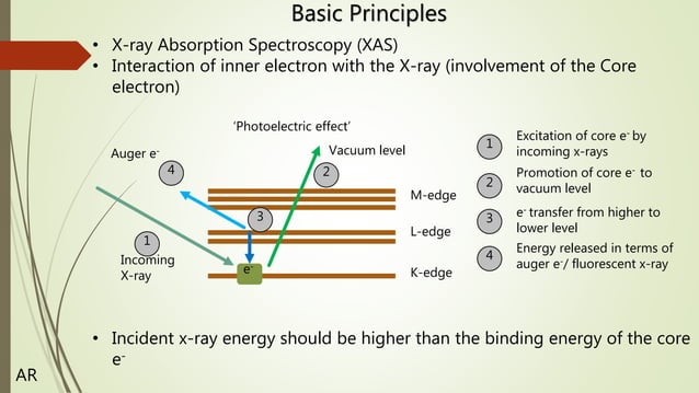 Basic Introduction of XANES and EXAFS | PPTX