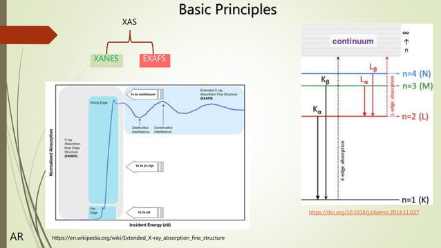 Basic Introduction of XANES and EXAFS | PPTX