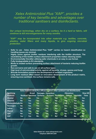 XAP - Long Term Antimicrobial Coating and disinfectant. | PDF ...