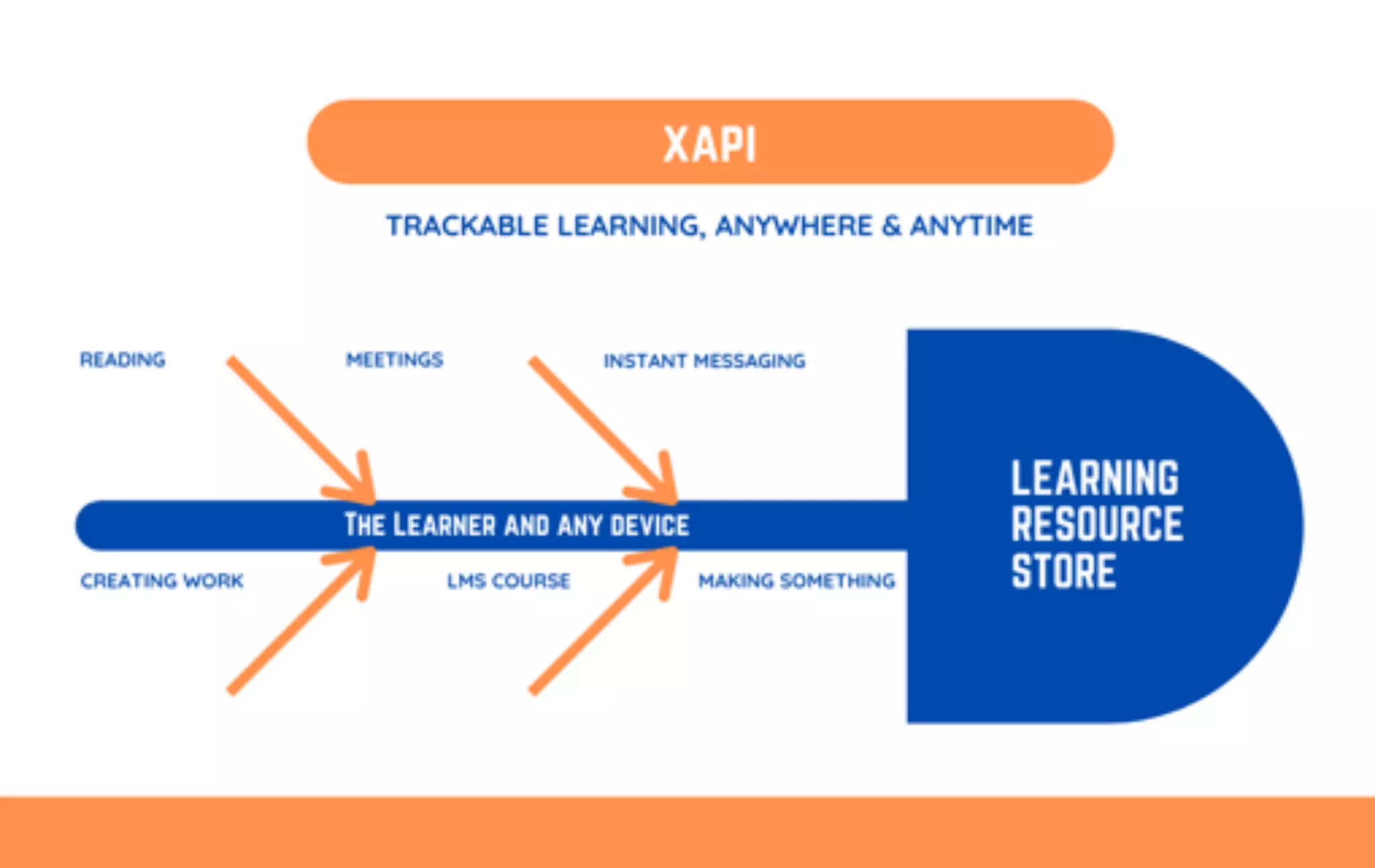 xAPI | PDF