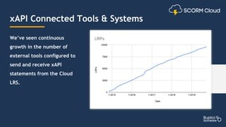 State of xAPI Adoption: Our Numbers | PDF