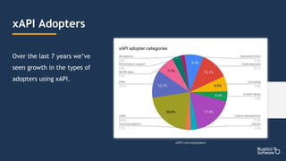 State of xAPI Adoption: Our Numbers | PDF