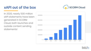 By the Numbers: A Behind the Scenes Look at xAPI and cmi5 Adoption | PPT