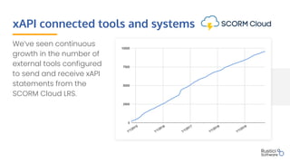 By the Numbers: A Behind the Scenes Look at xAPI and cmi5 Adoption | PPT