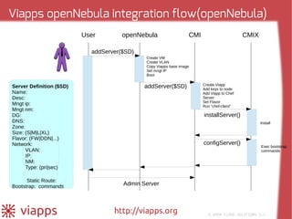 OpenNebulaConf 2013 - Best Practices to Create Infrastructure Services in OpenNebula Using ...