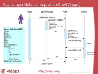 OpenNebulaConf 2013 - Best Practices to Create Infrastructure Services in OpenNebula Using ...