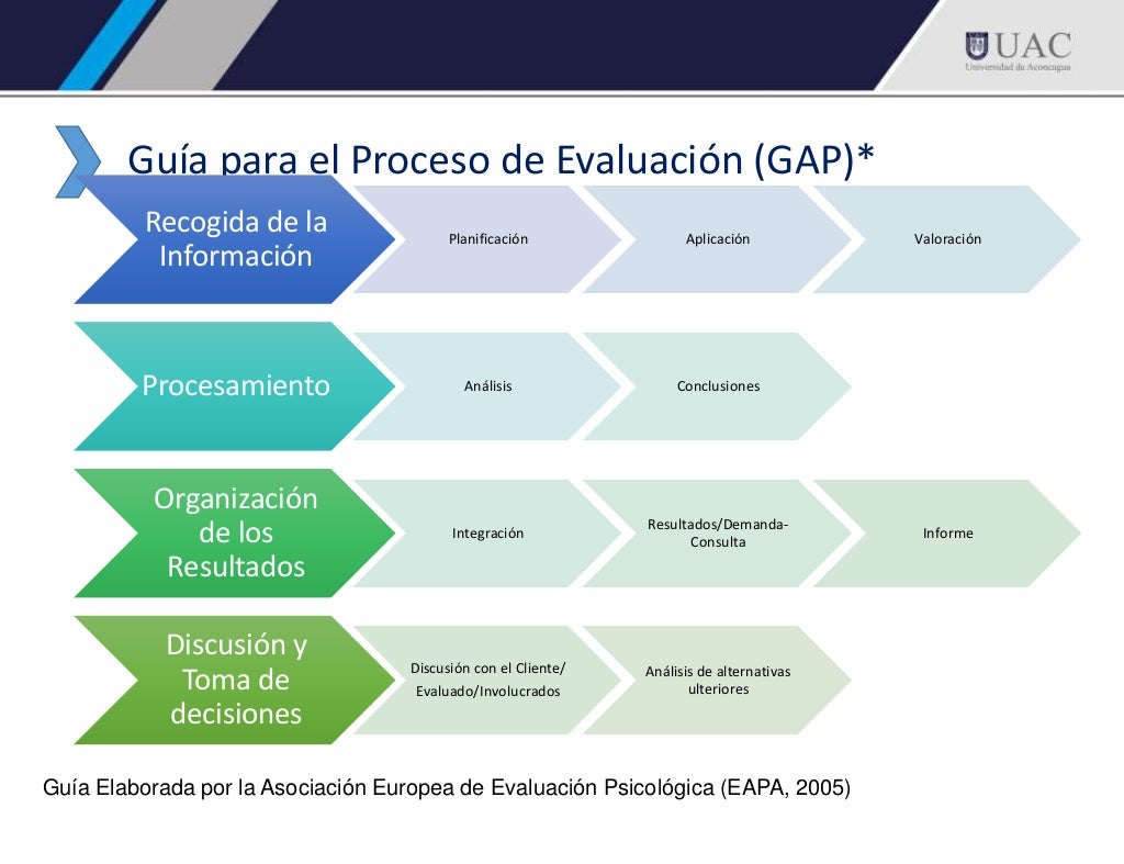 Clasificación de las Pruebas Psicológicas