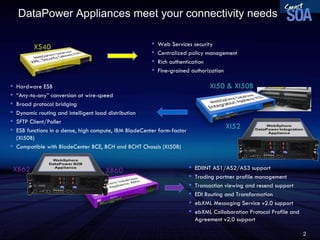 WebSphere DataPower B2B Appliance overview | PPT