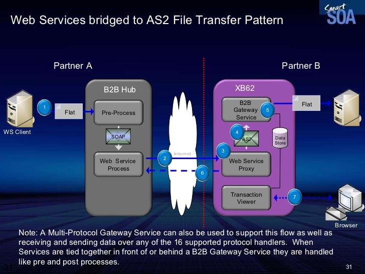 WebSphere DataPower B2B Appliance overview