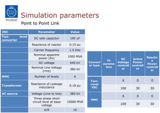 Generic VSC and Low Level Switching Control Models for Offline Simulation of VSC-HVDC Systems | PPTX