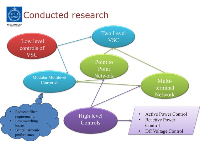 Generic VSC and Low Level Switching Control Models for Offline Simulation of VSC-HVDC Systems | PPTX