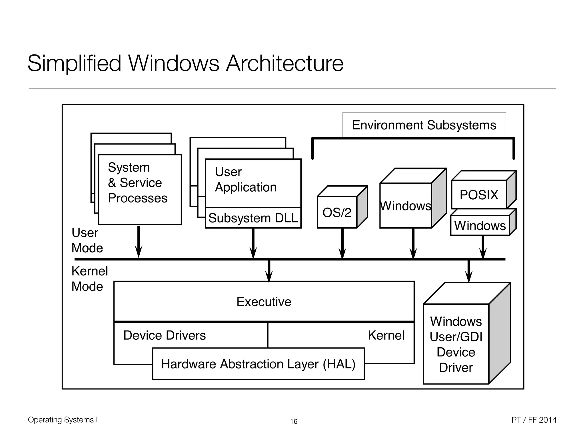 Operating Systems 1 (4/12) - Architectures (Windows) | PDF
