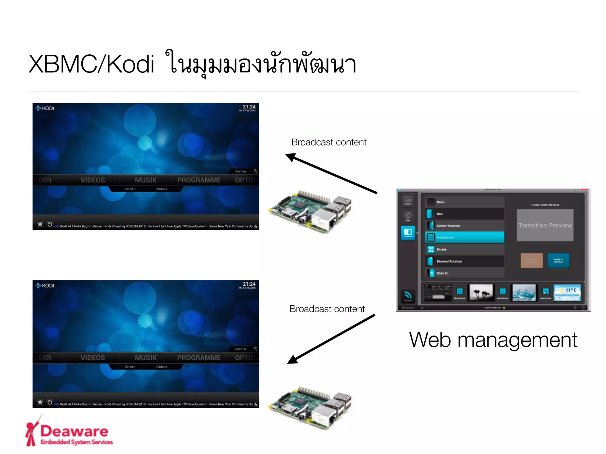 XBMC in IoT Application ( TH language ) | PDF