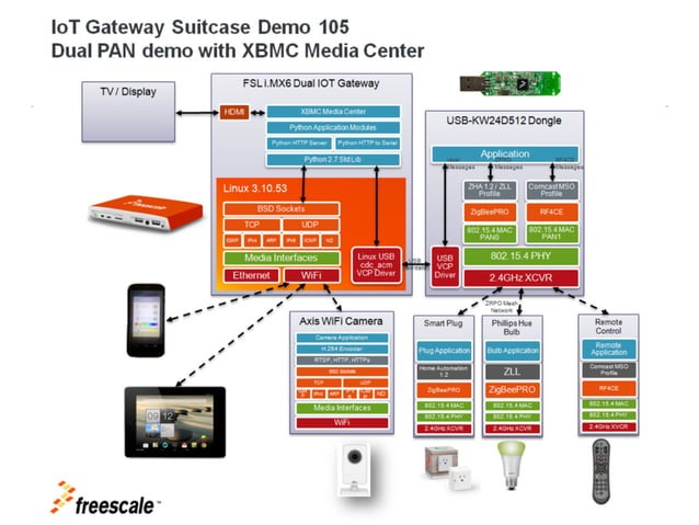 XBMC in IoT Application ( TH language ) | PDF