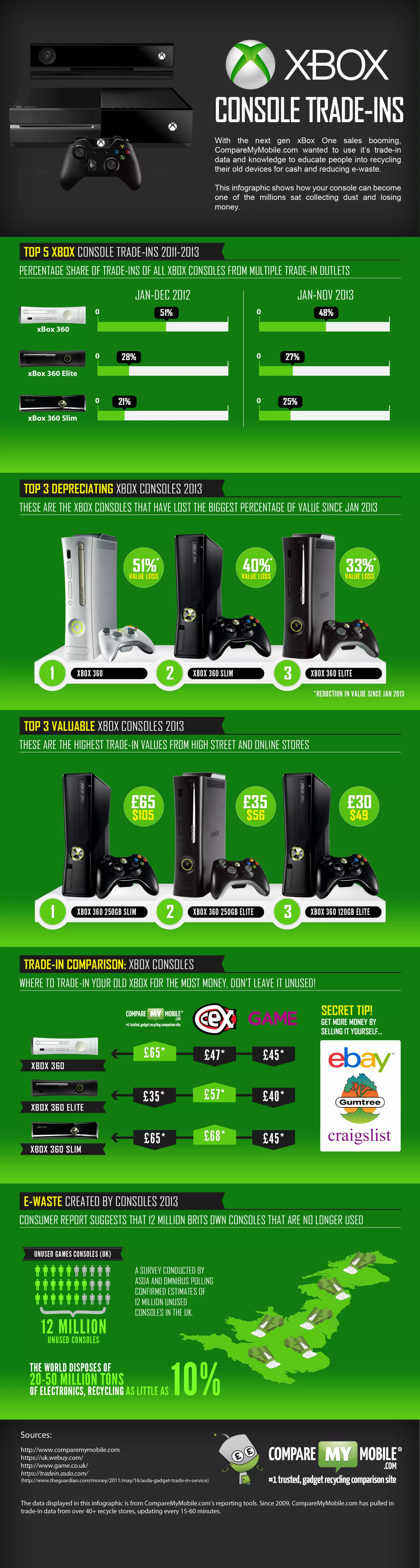 INFOGRAPHIC: Xbox Games Console Trade-ins | PDF