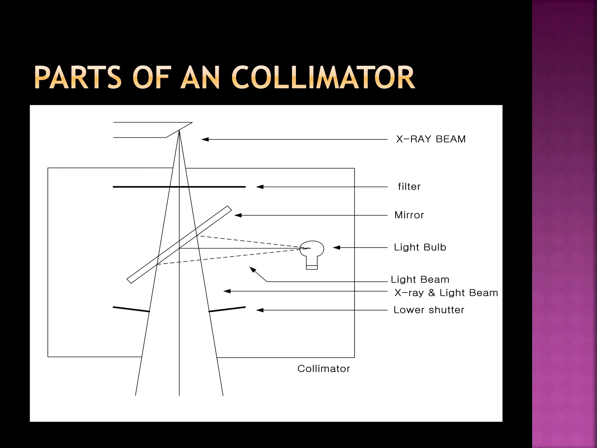 Collimators: Control the size and shape of the X-ray beam by limiting ...