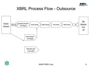 Xbrl In Plain English Ima 111709 Final | PPT