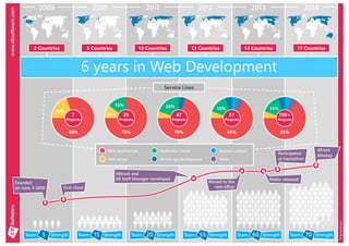 XB Software Infographics: 6 Years in Web Development | PDF