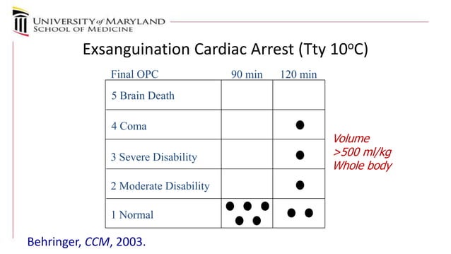 Exsanguinating trauma, from CPR to EPR - Samuel Tisherman | PPT