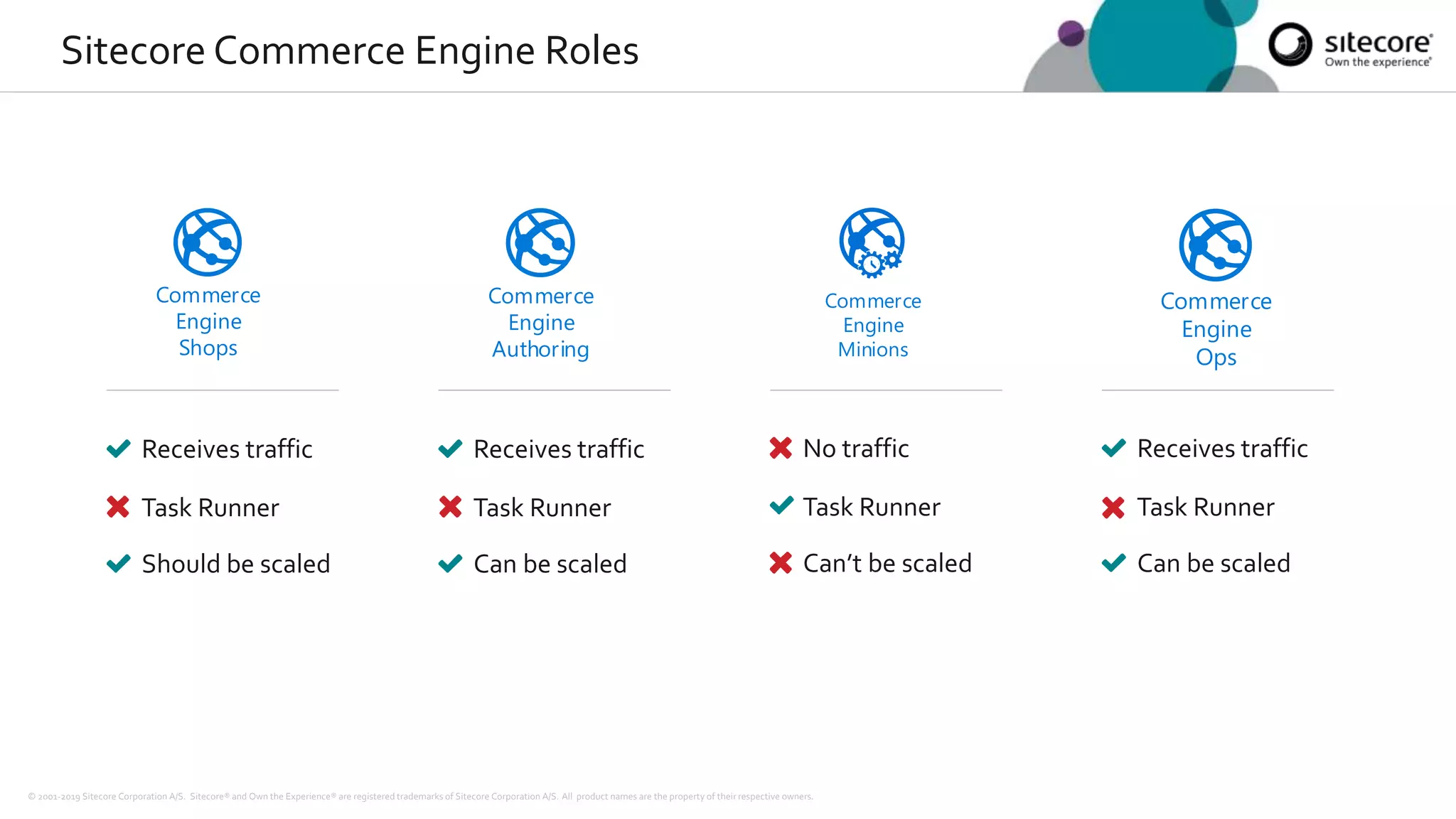 Sitecore Experience Commerce Architecture | PPT