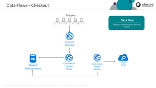 Sitecore Experience Commerce Architecture | PPT