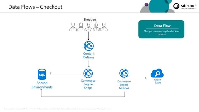 Sitecore Experience Commerce Architecture Ppt