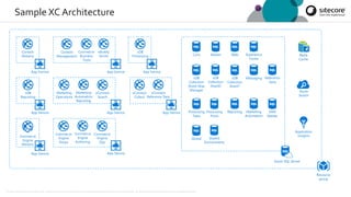 Sitecore Experience Commerce Architecture | PPTX