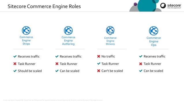Sitecore Experience Commerce Architecture | PPT