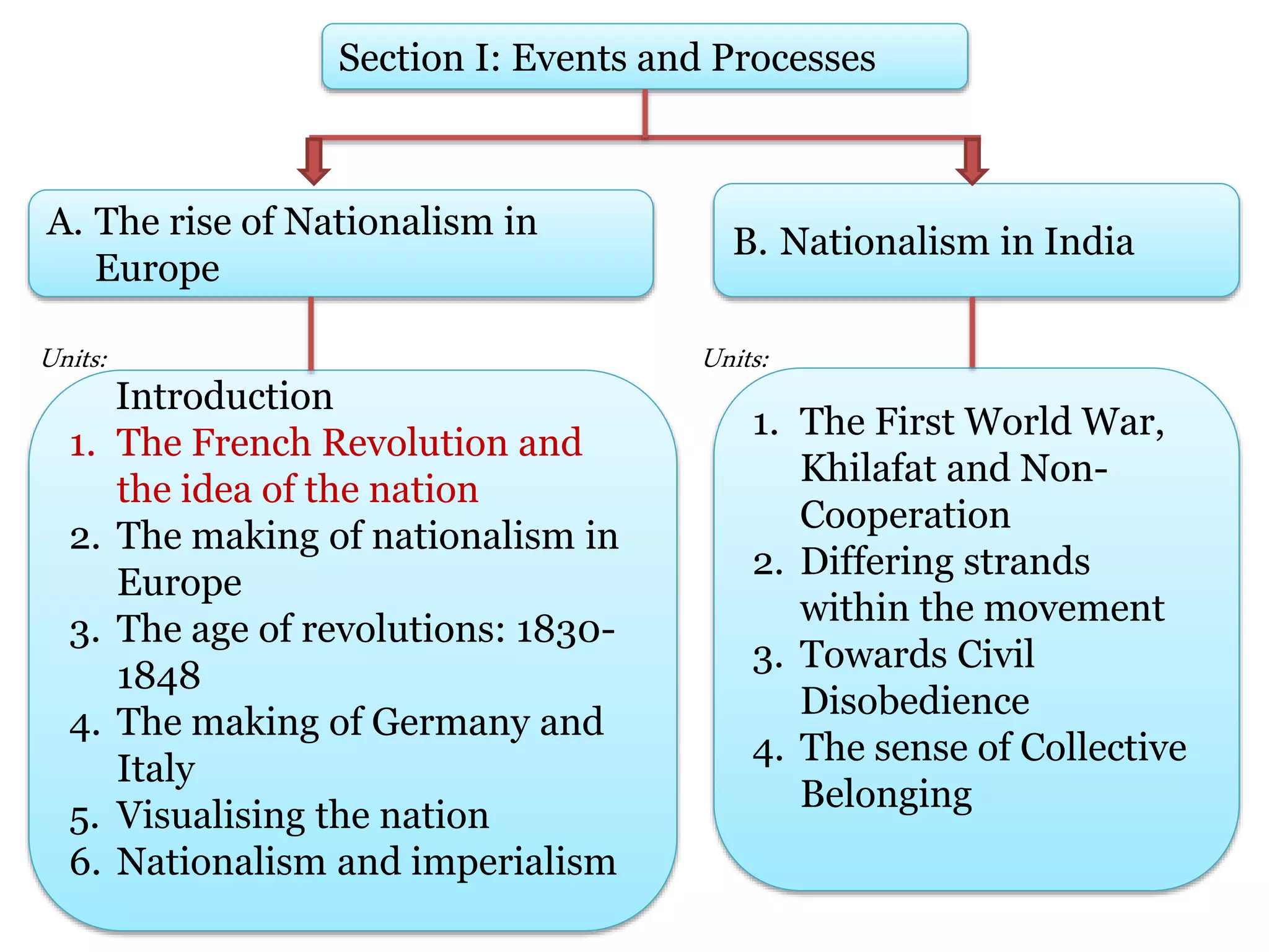The French Revolution and Idea of a Nation | PPTX