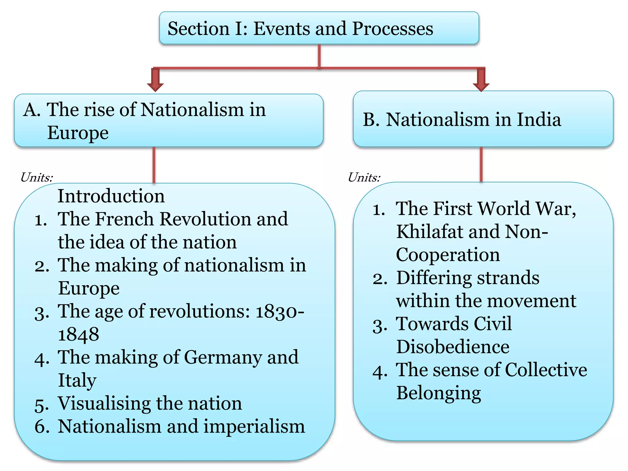 The making of nationalism in Europe | PPTX