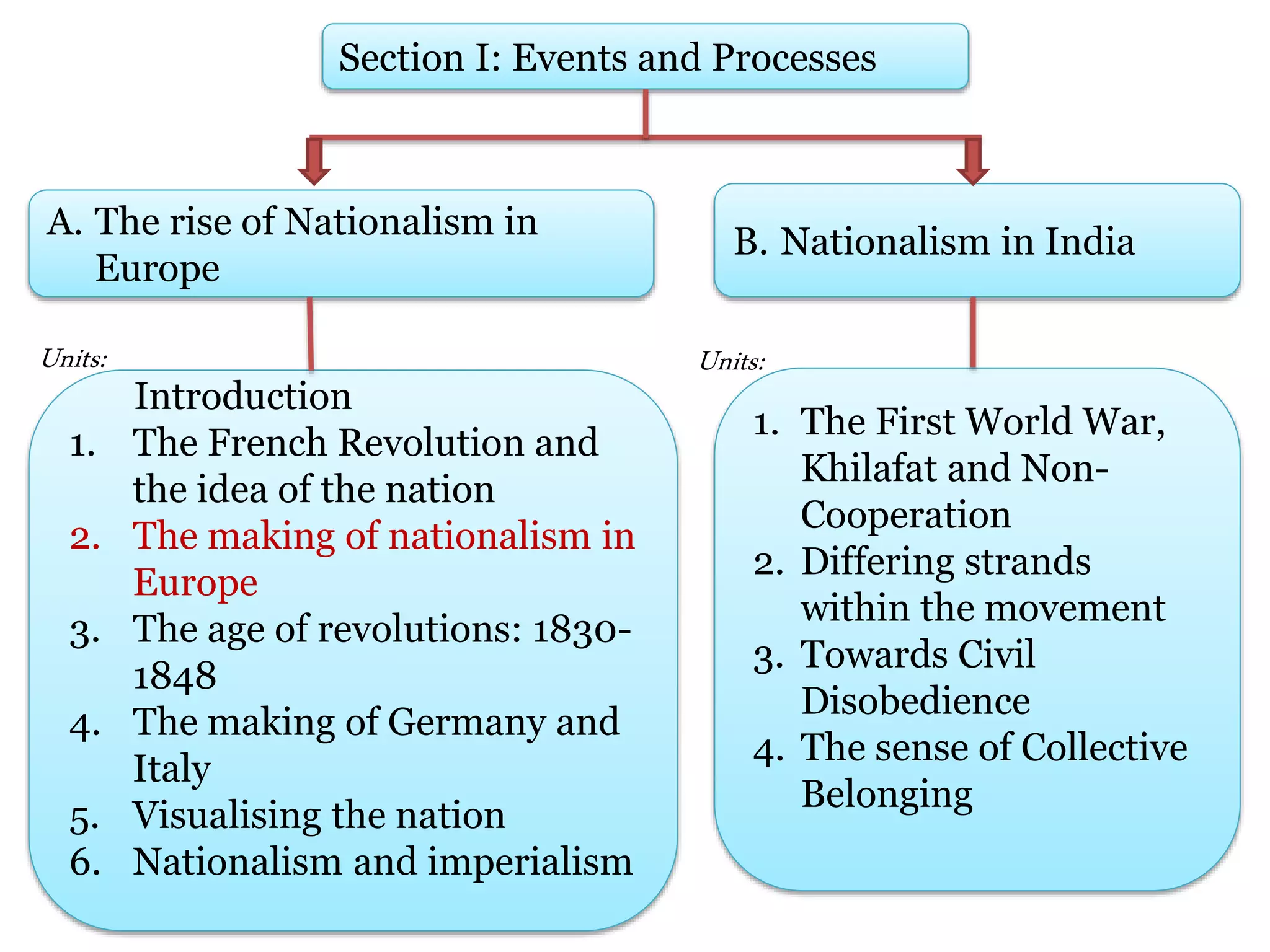 The making of nationalism in Europe | PPTX
