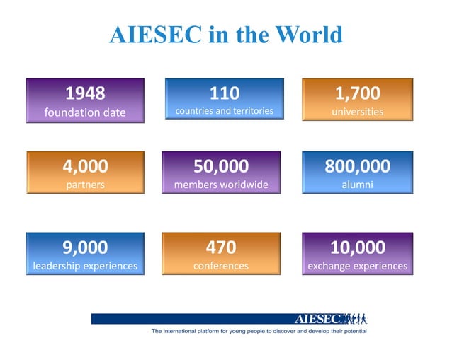 AIESEC OGX Intro | PDF | Undergraduate Education | College Education