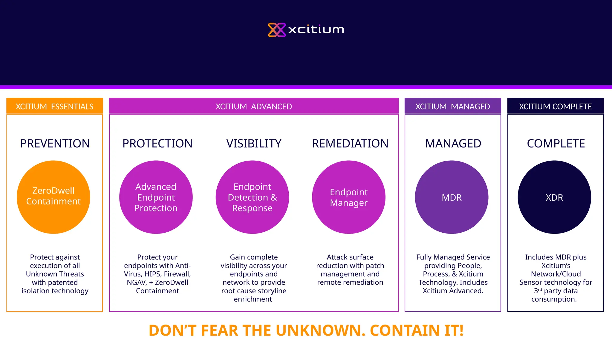 Xcitium Managed Detection Respond Overview | PPT